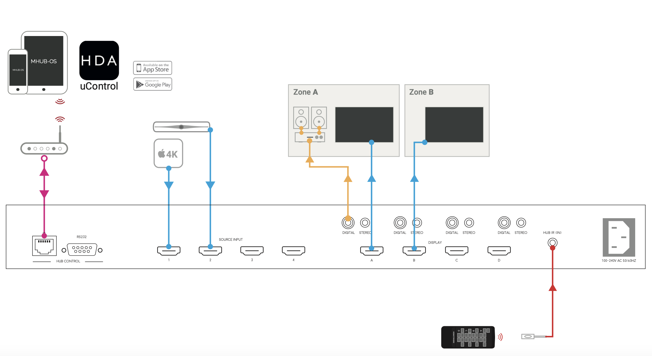 MHUB Max de HDANYWHERE: Matriz de video para los puristas del 4K ...
